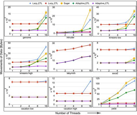 Data Movements In Stamp Benchmarks Executing In Persistent Tm
