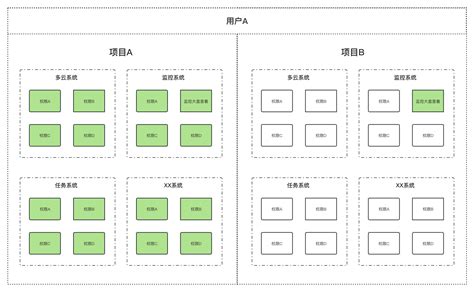 权限管理之多租户隔离授权如何设计rbac 多租户 Csdn博客