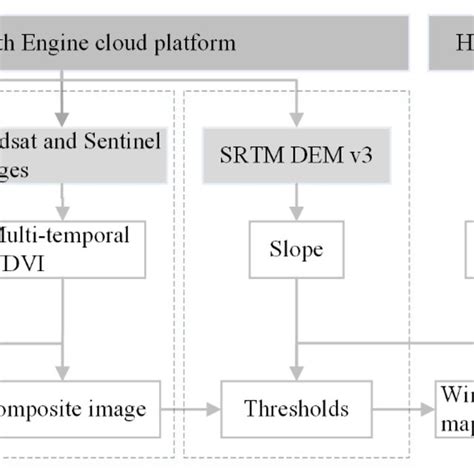 Workflow Of The Phenology And Pixel Based Winter Crop Mapping In This
