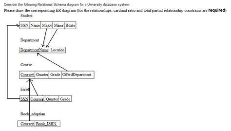 Solved Consider The Following Relational Schema Diagram For