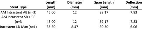Stent Type Geometric And Testing Parameters For Flexibility Testing