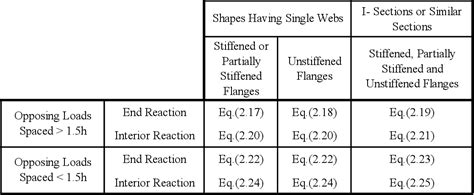 Table 2 2 From Web Crippling Strength Of Multi Web Cold Formed Steel