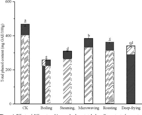 Figure 1 From Effects Of Different Cooking Methods On Phenol Content And Antioxidant Activity In