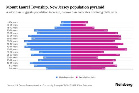 Mount Laurel Township New Jersey Population By Age 2023 Mount Laurel