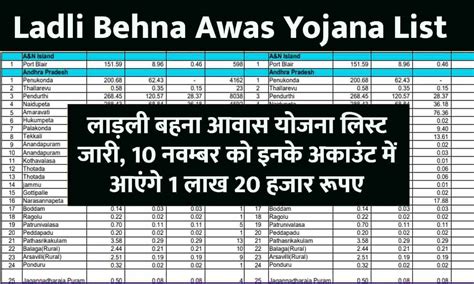 Ladli Behna Awas Yojana List In MP लडल बहन आवस यजन लसट जर नवमबर क इनक अकउट