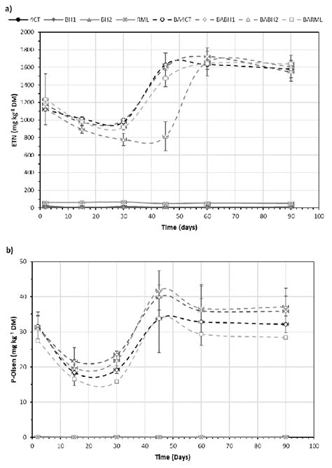Evolution Of Extractable Total N A And Available P B Download Scientific Diagram