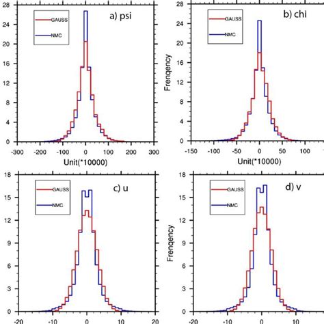 Forecast Error Distributions Of Stream Function Download Scientific