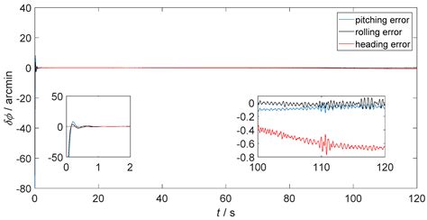 An Autonomous Vehicle Navigation System Based On Inertial And Visual Sensors