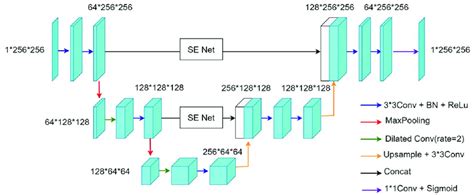 Mini U Net Architecture On The Basis Of U Net The Network Depth Is