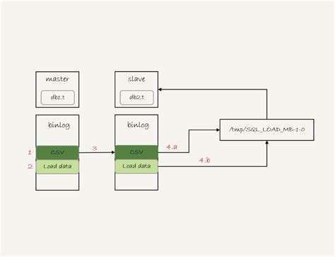 Mysql