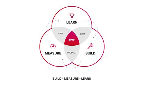 How To Build A Minimum Viable Product Mvp Guide And Template Geekyants