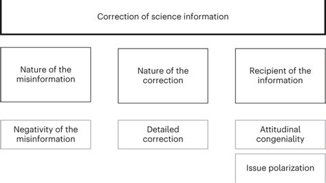 Theoretical Factors Related To The Correction Of Science Relevant Download Scientific Diagram