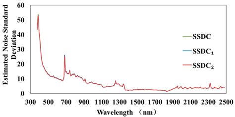 Optimized Kernel Minimum Noise Fraction Transformation For