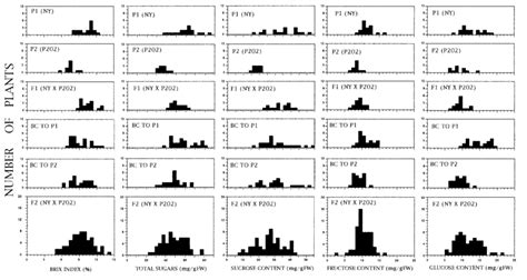 Frequency Distribution Of Brix Total Soluble Sugars And Individual