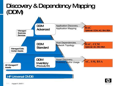 Ucmdb Ddm And Ddma Ppt