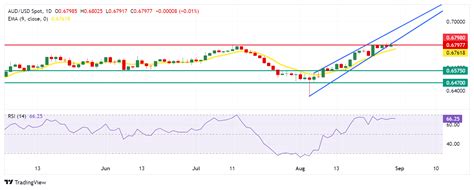 Australian Dollar Holds Gains Despite A Stable Us Dollar Ahead Of Pce