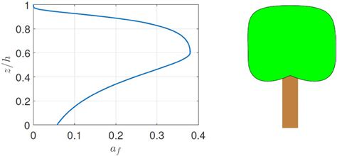 Example Of The Vertical Leaf Area Density Profile Download Scientific