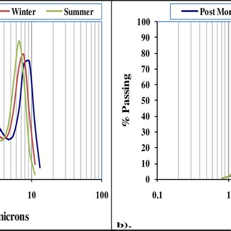 Average Particle Size Distribution Plot A Size Vs Channel B Size