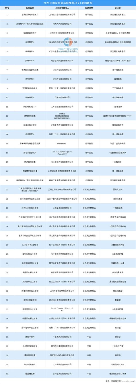 2023年中国创新药市场数据统计分析：共40个创新药获批上市（图） 中商情报网