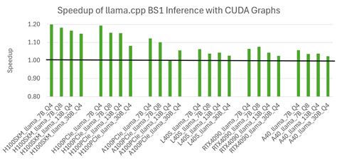 optimizing llama cpp ai inference with cuda graphs nvidia technical blog