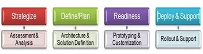 Migrating Lotus Notes Domino Data To Microsoft Office Sharepoint