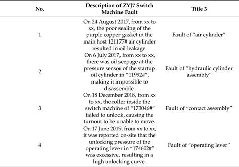 Table 1 From Fault Diagnosis Of A Switch Machine To Prevent High Speed Railway Accidents
