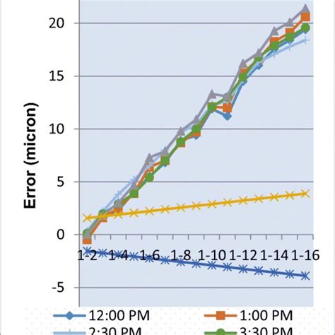 Total Measured Distance Between The Sampling Points In The Low Download Scientific Diagram