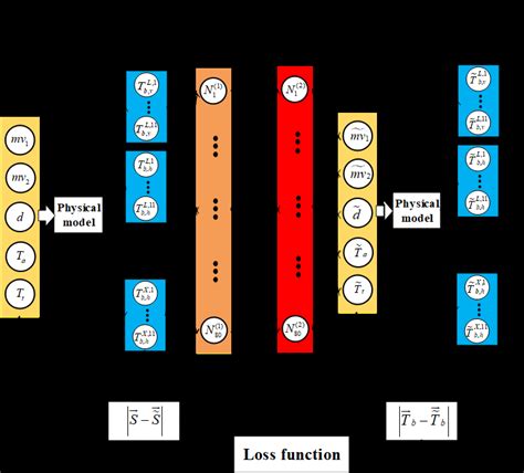 the framework of the proposed physics driven artificial neural network