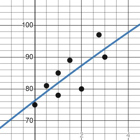Exponential And Logarithmic Regression Models 11th Grade Quiz Quizizz