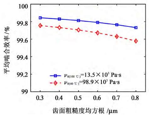 influence of friction parameters on helical gear meshing surface zhy gear