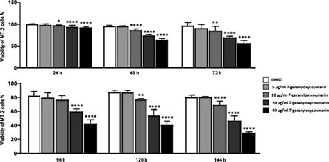 Time Based Dose Response Analysis Of Mt 2 Cells After Treatment With 5