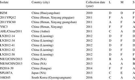 Reassortants Identified Based On Phylogenetic Tree Topology Differences