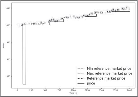 Uniswap AMM Price Chart Download Scientific Diagram