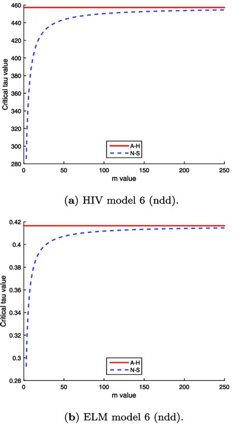 plots showing convergence of neimark sacker critical delay values for