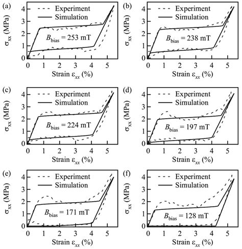 36 Comparison Of The Stress Strain Responses Predicted By The