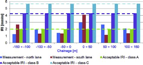 Distribution Of International Roughness Index Iri Download