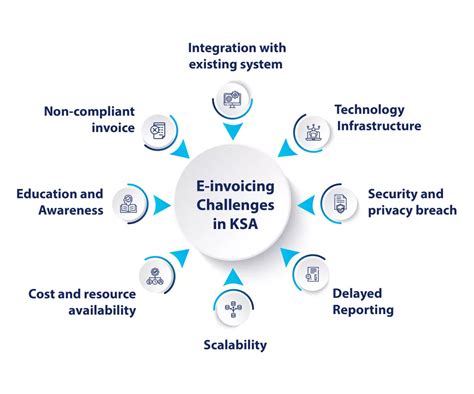 Ksa E Invoicing Implementation Challenges And Solutions Cygnet One