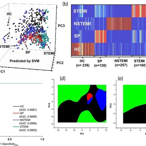 svm analysis a a pca plot colored by svm classification results of