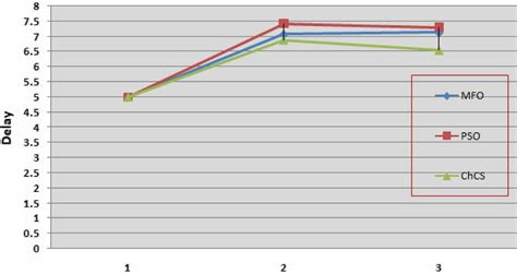 Best Solutions For Delay In Hls Of Iir Digital Filter Problem