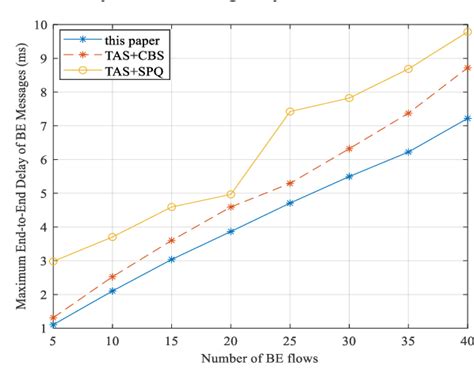 Figure 3 From A Traffic Scheduling Algorithm Combined With Ingress