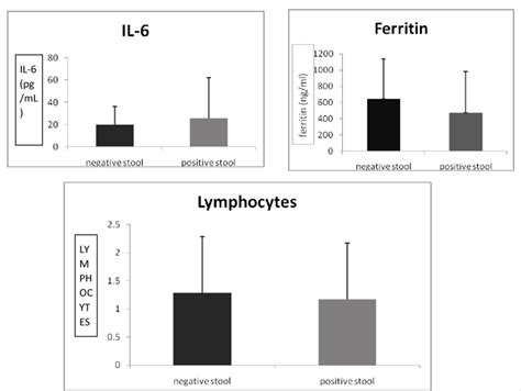 A Il 6 In Positive And Negative Stool B Ferritin In Positive And Download Scientific