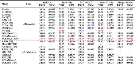 Figure 1 From Arbitrary Scale Super Resolution Neural Network Based On