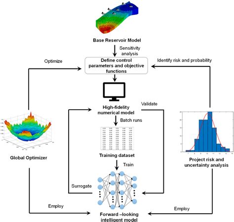 general workflow that uses forward looking intelligent models to