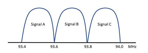 The Basics Of 5Gs Modulation OFDM