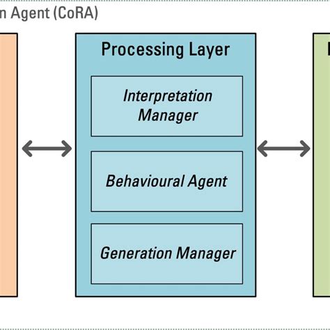 Model Of The Conversational Recommendation Agent Cora Download Scientific Diagram