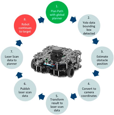 Figure 2 From Improved Hybrid Model For Obstacle Detection And Avoidance In Robot Operating