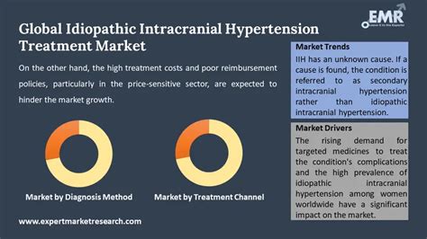 Idiopathic Intracranial Hypertension Treatment Market 2034