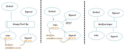 Microservices Workflow Automation Guidance On Core Architecture Decisions