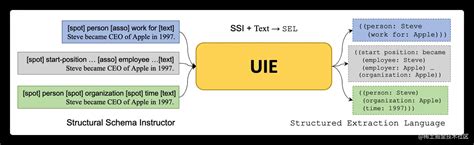 UIE 信息抽取的大一统模型信息抽取通常包含常见的四个子任务 实体抽取关系抽取事件抽取以及情感分析等在过去因 掘金