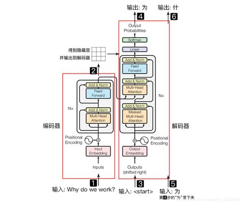 Transformer原理transformer Nnembedding Csdn博客